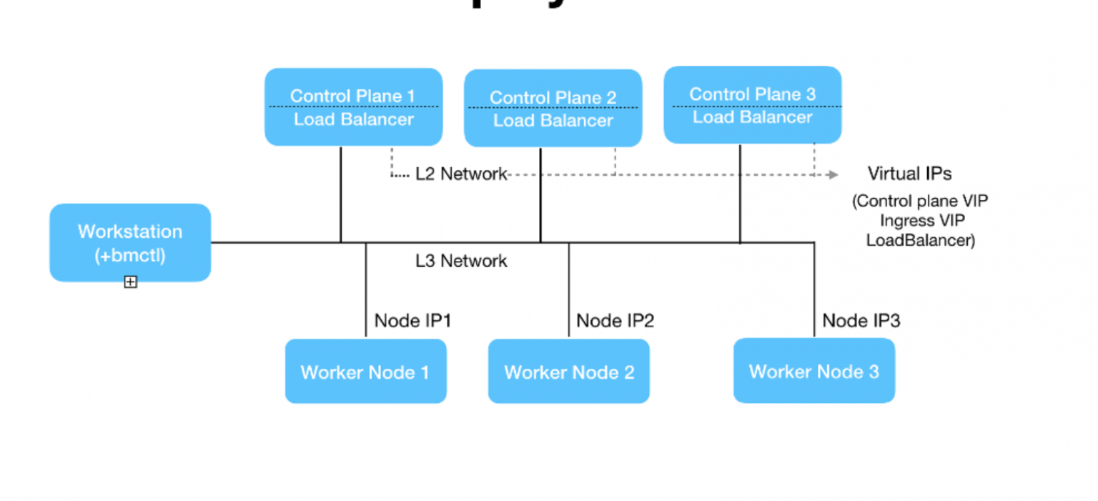 Deployment Topology - Cloud Solutions
