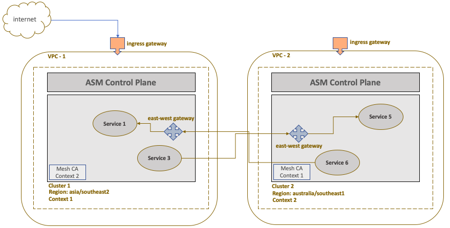 Anthos ASM: Multi cluster concept - Cloud Solutions